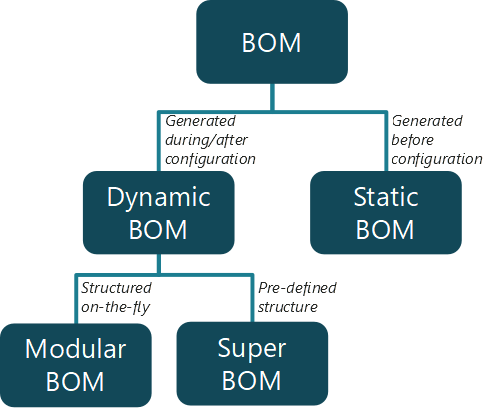 Product Master and BOM Structure for Product Configuration Product Master and BOM Structure for Product Configuration